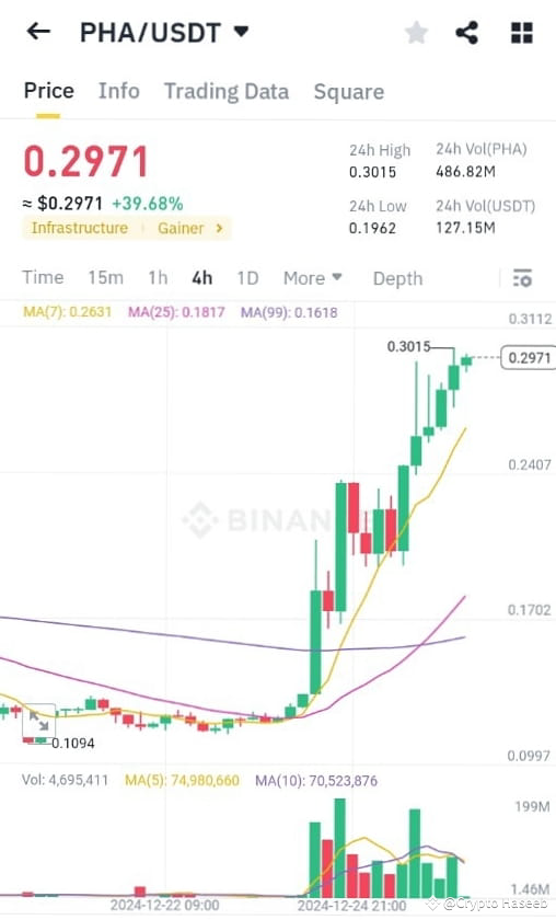🚀 #PHA /USDT Skyrockets by 39.68% on Binance! The $PHA /US | Brian Wilson on Binance Square