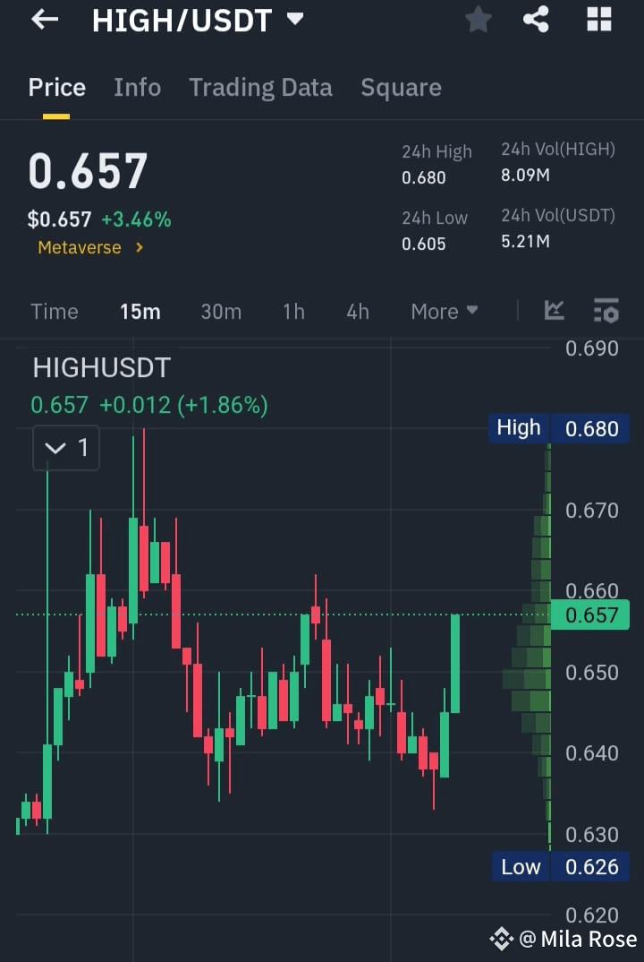 $HIGH /USDT Strong Bull Move Loading 🔥🚀 Ready For Next M | Mila Rose on Binance Square
