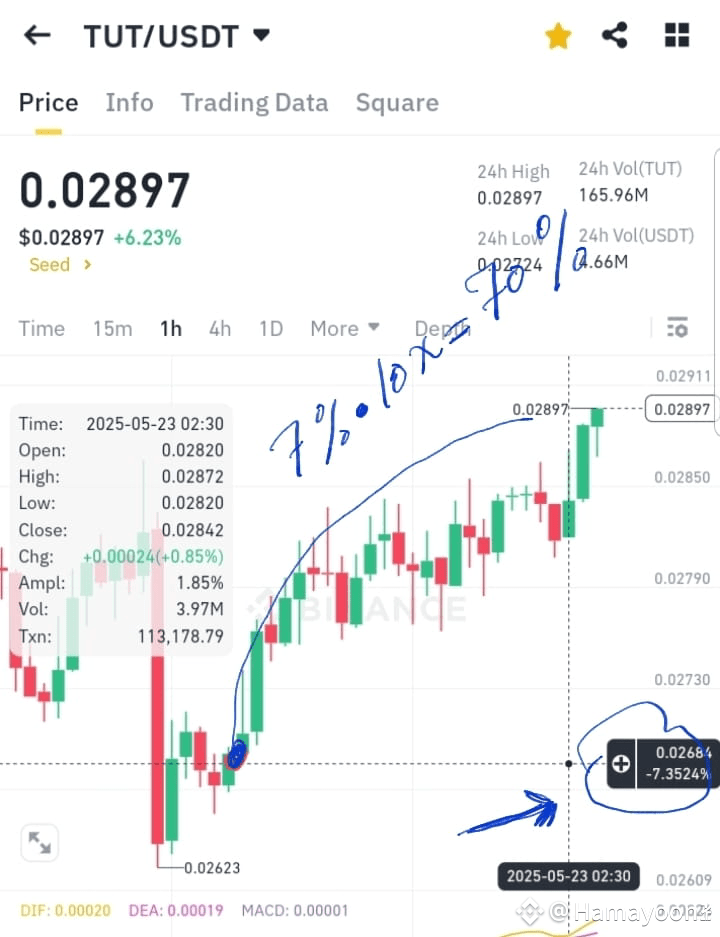 $TUT 70% profit with a single trade Hit tp1 and tp2 Congrat | Hamayoon1 ...