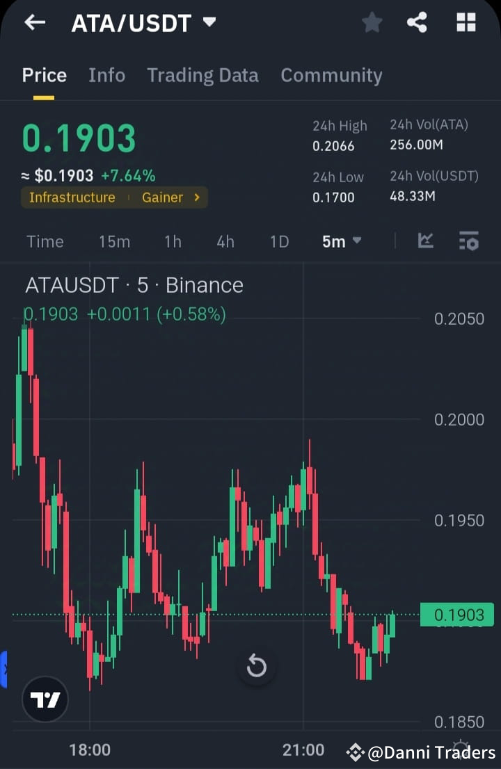 Signal Alert: $ATA /USDT💯🔥💰 $ATA /USDT is currently trad | Danni Traders on Binance Square