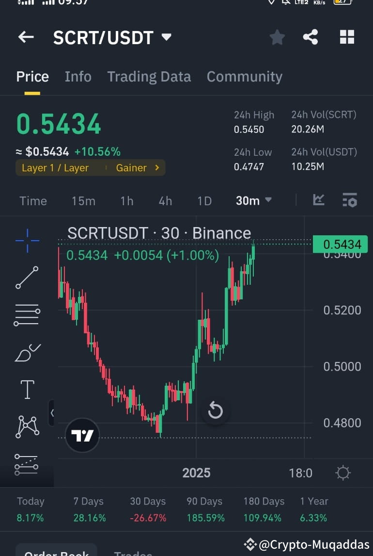 The $SCRT /USDT pair is currently showing strong bullish mom | Crypto-Muqaddas on Binance Square