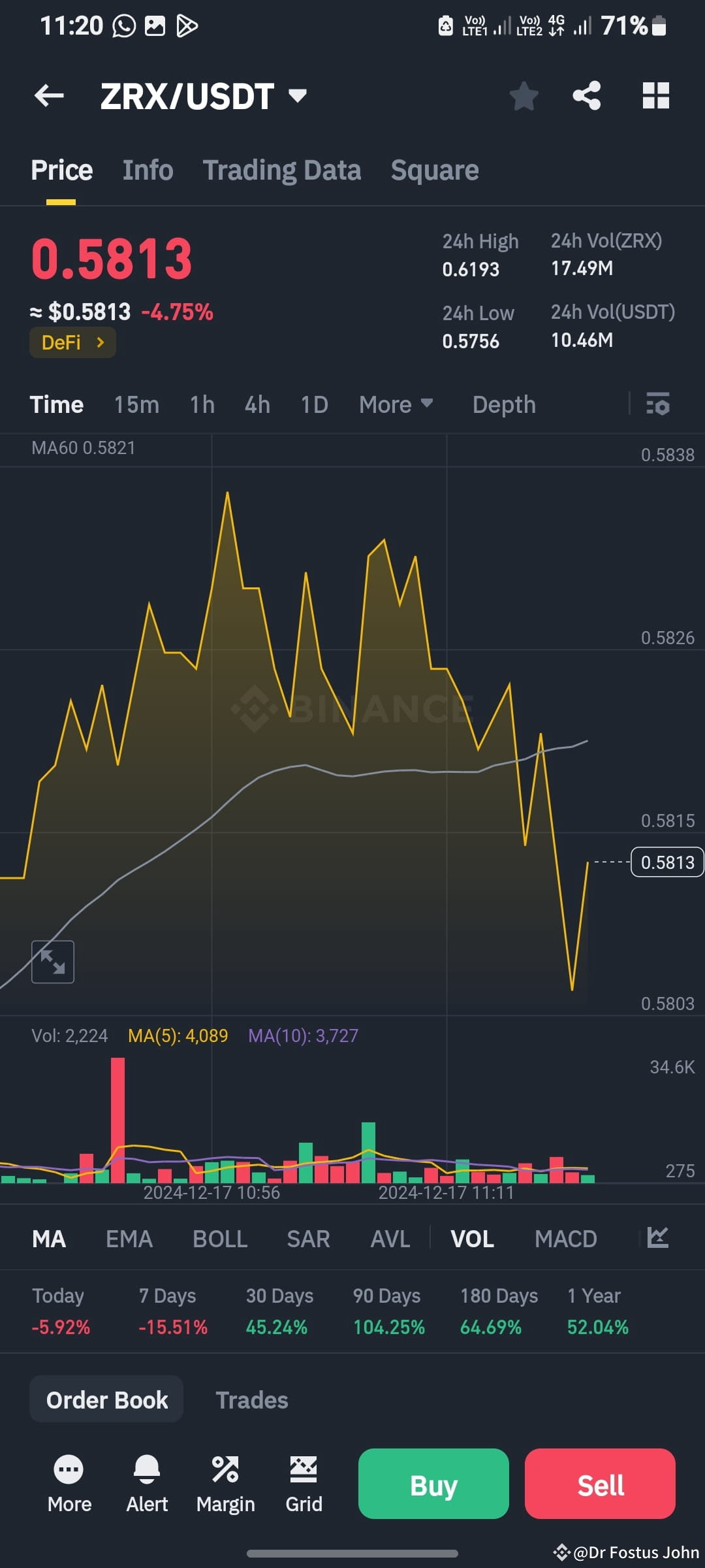 $ZRX Alert on Binance - USDT Market #ZRX is making some | Dr Fostus John on Binance Square