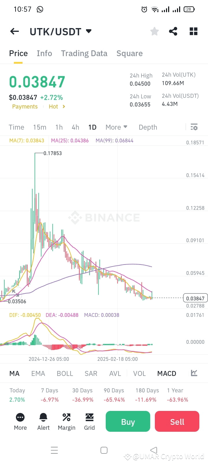 $UTK 📈📉🚀🚀 Prediction for the Next 48 Hours $UTK BULLISH | UMAR Crypto ...
