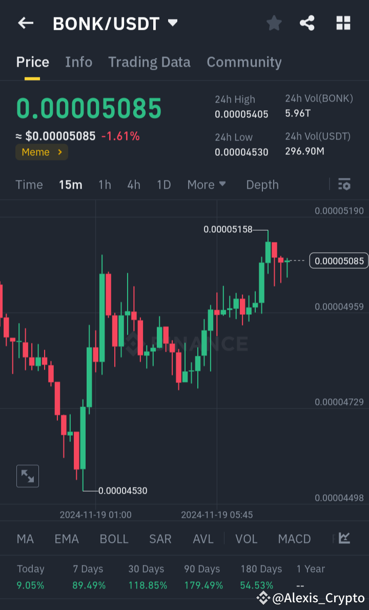 $BONK $BONK BONK/USD Analysis: Evaluat | Alexis_Crypto on Binance Square