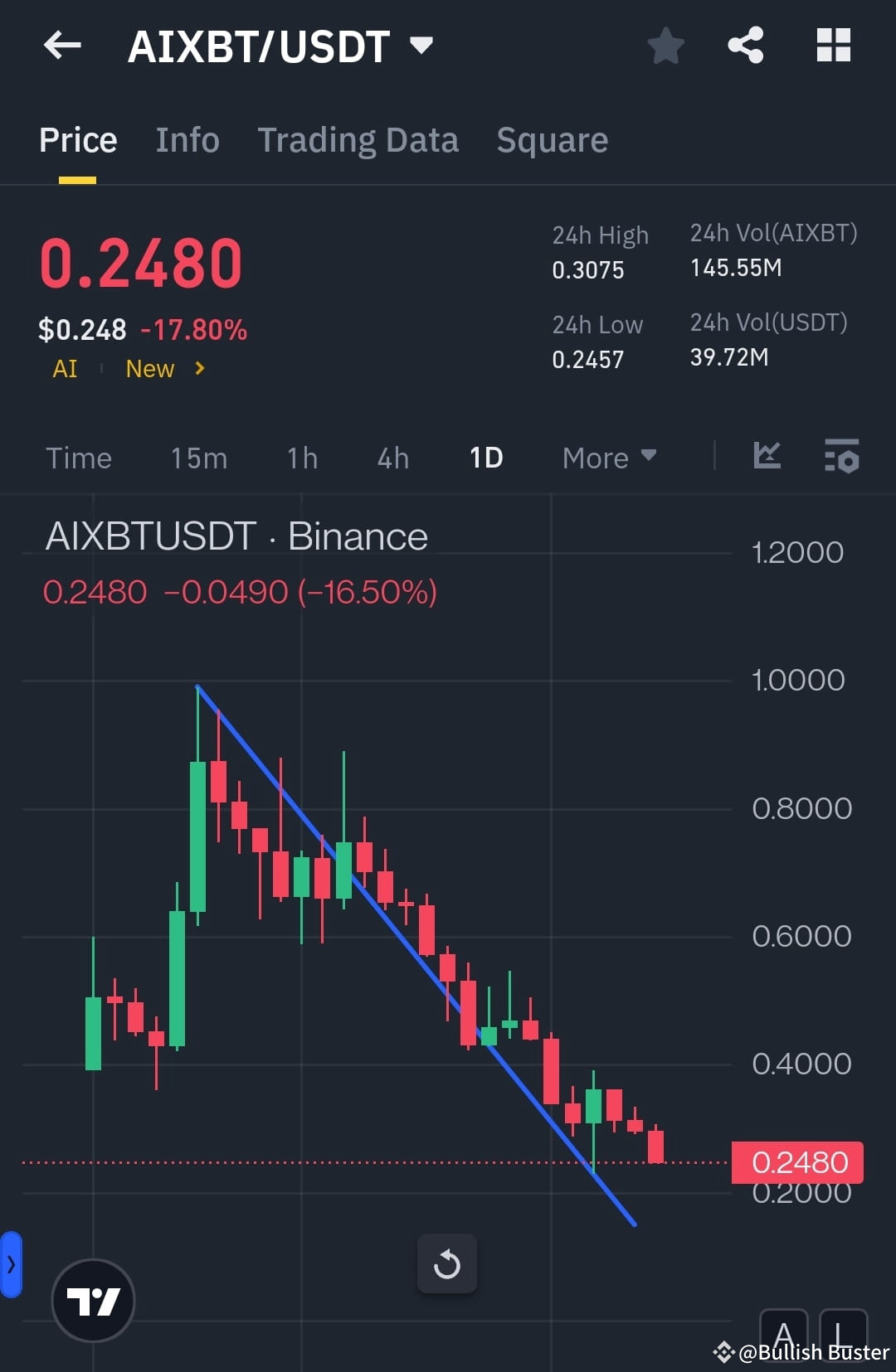 $AIXBT Bearish Alert🚨 – Downtrend Continues!💥 $AIXBT rem | Bullish Buster on Binance Square