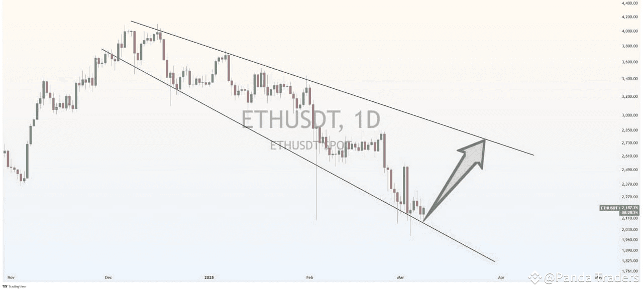 #ETH is currently forming a Descending Broadening Wedge patt | Panda ...