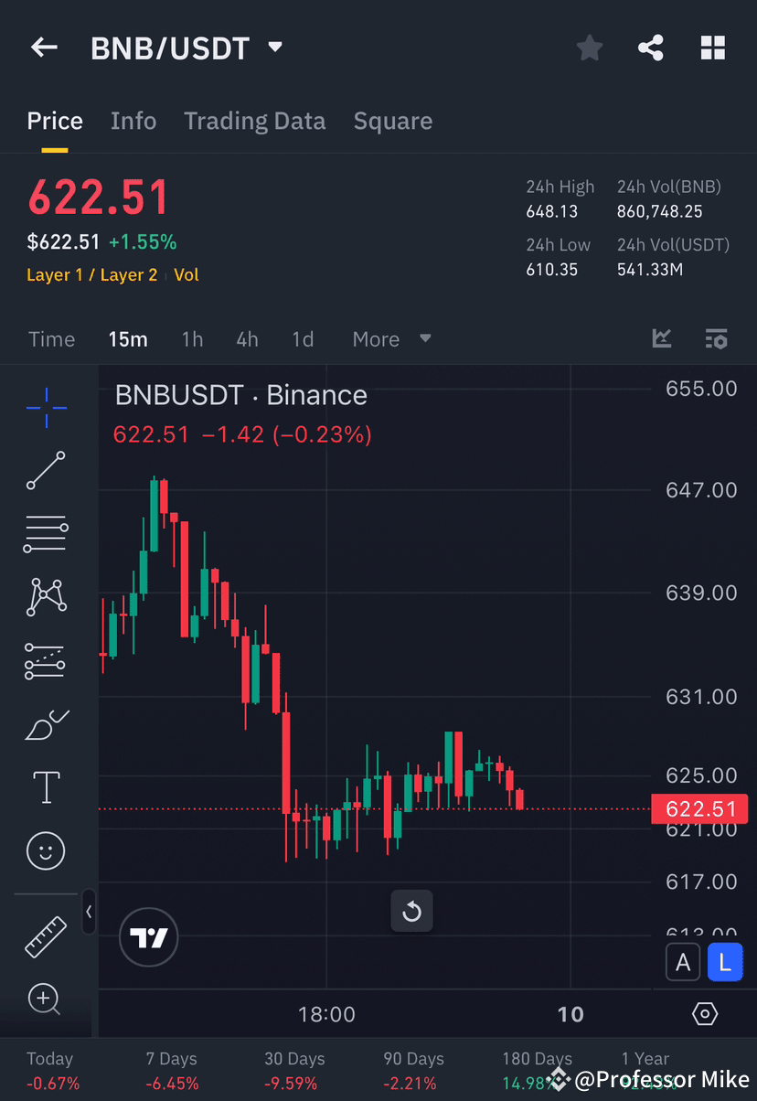 $BNB /USDT – Short Trade Setup! 💯🔥🔥 Entry Zone: $630 - $ | Professor Mike on Binance Square