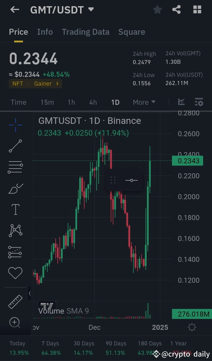 $GMT /USDT – NFT Token Surges with Momentum! 🚀🔥 Green Met | crypto daily on Binance Square