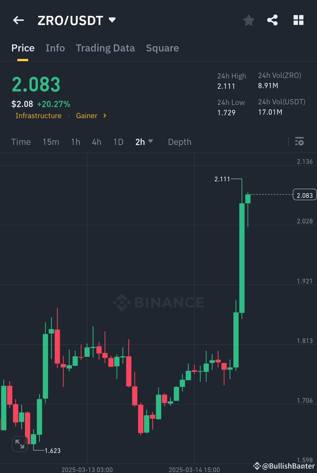 Big momentum gain by $ZRO ... It's holders now in happy mod | BullishBanter on Binance Square