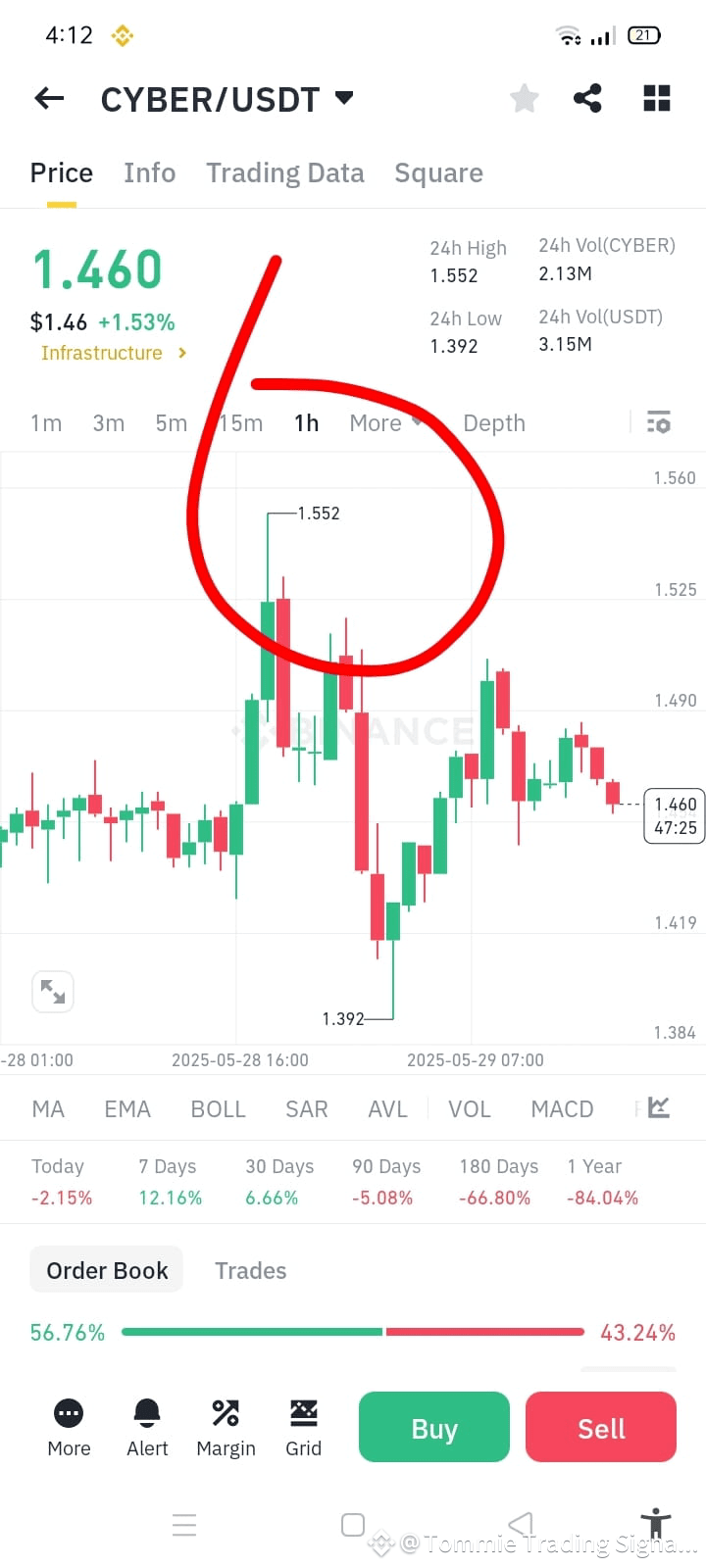 $CYBER 💥 Boom! Another winning trade in the bag! 🎯 Big c | Tommie Trading Signal on Binance Square