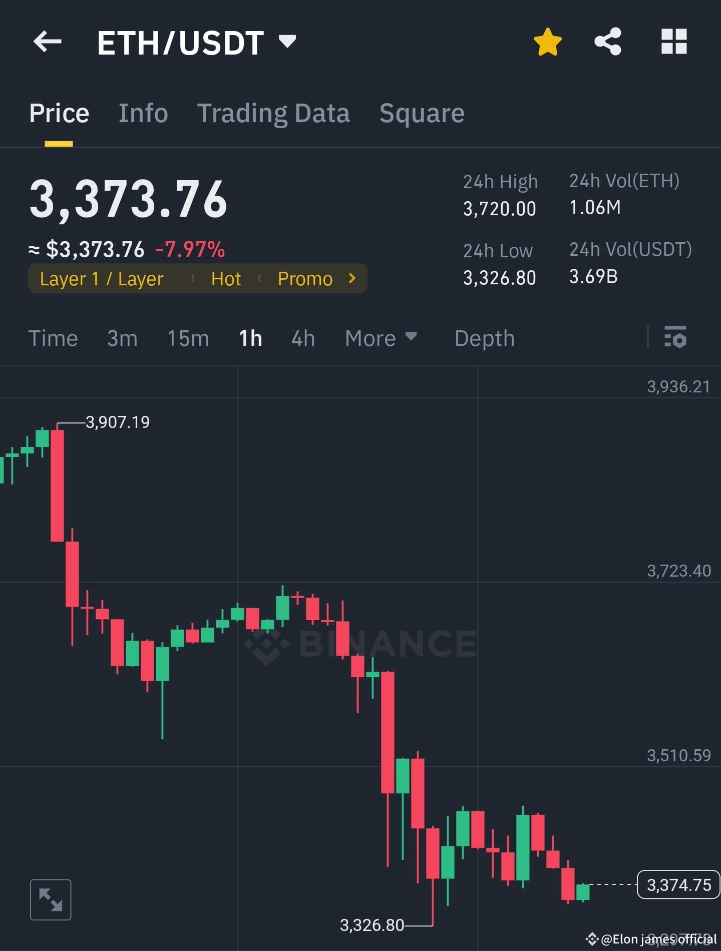 🚨 $ETH /USDT Trade Signal 🚨 Pair: ETHUSDT (Perpetual) Curr | Elon james official on Binance Square