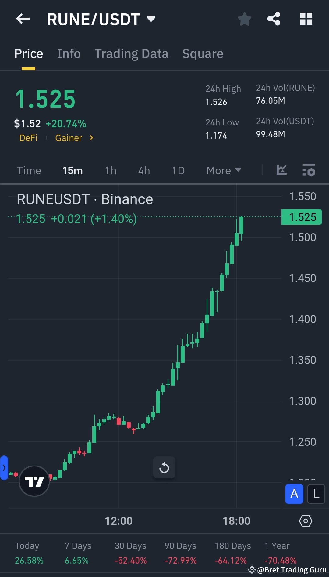 $RUNE /USDT Market Analysis & Signal – Binance 🔹 Current P | Bret Trading Guru on Binance Square