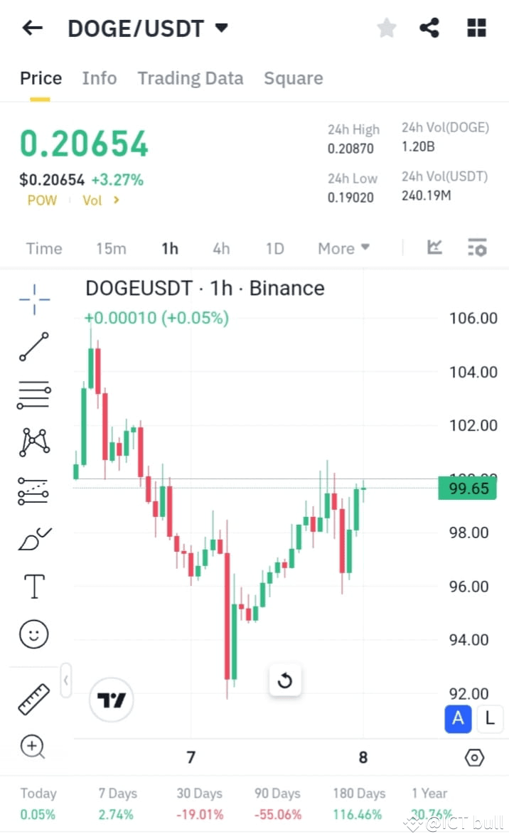 🚀 $DOGE /USDT – BULLS TAKING CONTROL? 🔥 Dogecoin is showi | ICT bull on Binance Square
