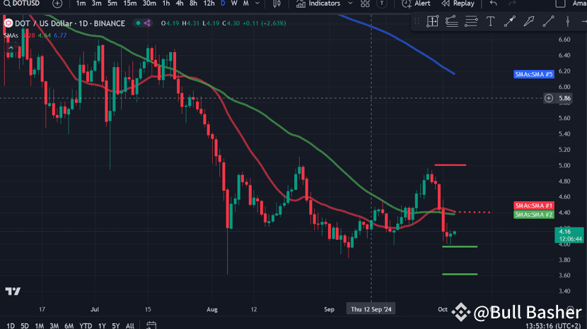 $DOT PRICE ANALYSIS - Bounces Off Support Level As Markets Recover 🔥 ...