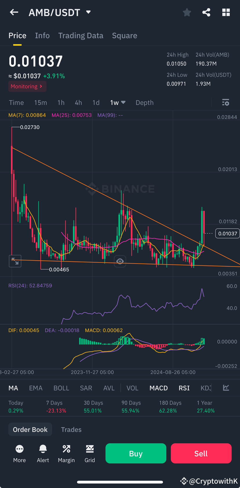 $AMB BUY SETUP, Buy only in spot. Breakout from its long c | BitGold ...