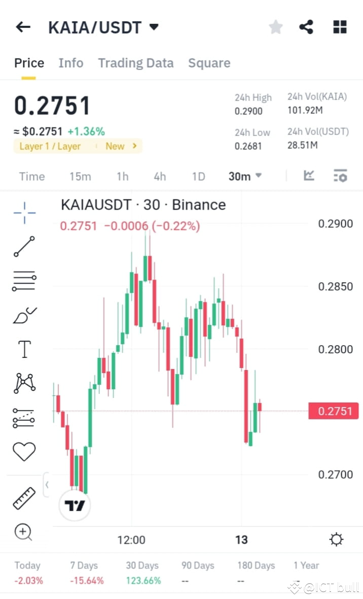 🚨 $KAIA /USDT ALERT: Crucial Resistance Approaching! 🚨 $K | ICT bull on Binance Square