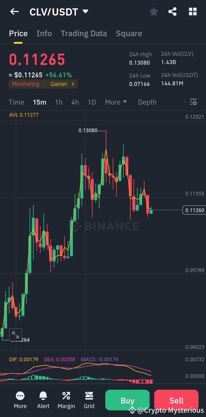 $CLV CLV/USDT trading pair on Binance, along with relevant | King-Oliver on Binance Square