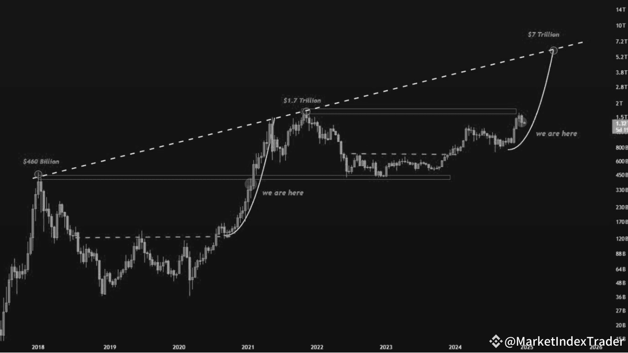 Crypto Total Market Cap Heading to $7 Trillion? | MarketIndexTrader on ...