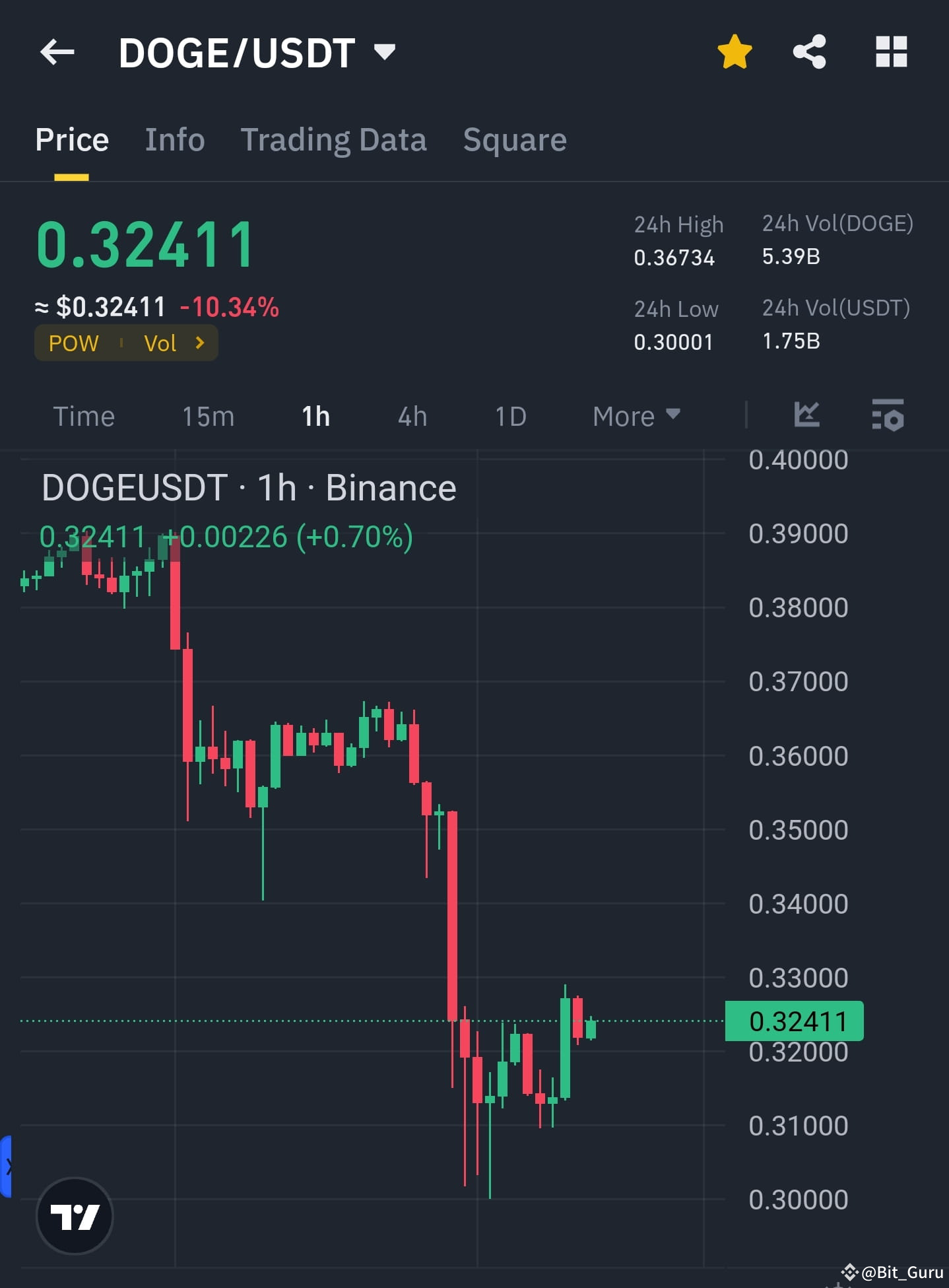 🚨 $DOGE /USDT Trade Signal 🚨 🔼 Position: Long 🔹 Entry | Bit_Guru on Binance Square