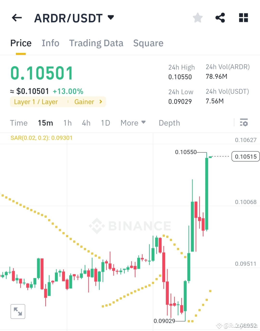 ARDR/USDT Technical Analysis – Key Levels to Watch 🎯 As of | Ruby Luna on Binance Square