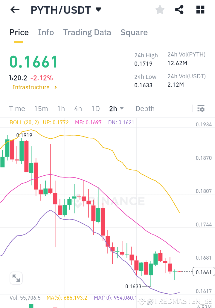 $PYTH 🚀 Big Pump! 🚀 Buy Pyth NOW! 💵 The time is now—Pyt | TREDMASTER_69 on Binance Square