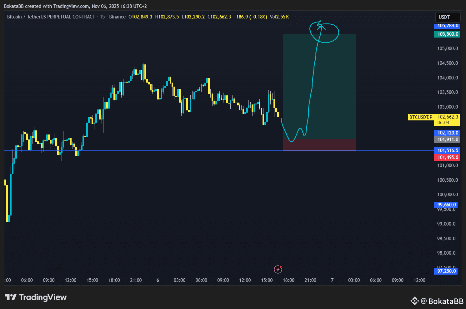 $BTC Long entry on BTC! Entry: 101 911$ Target: 105 500$ | BokataBB on ...