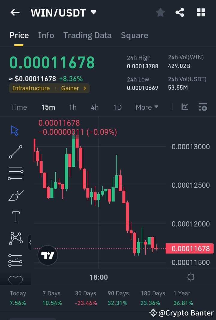 $WIN /USDT Short Trade Bullish Momentum Building 💯 🔥 big o | Crypto Banter on Binance Square
