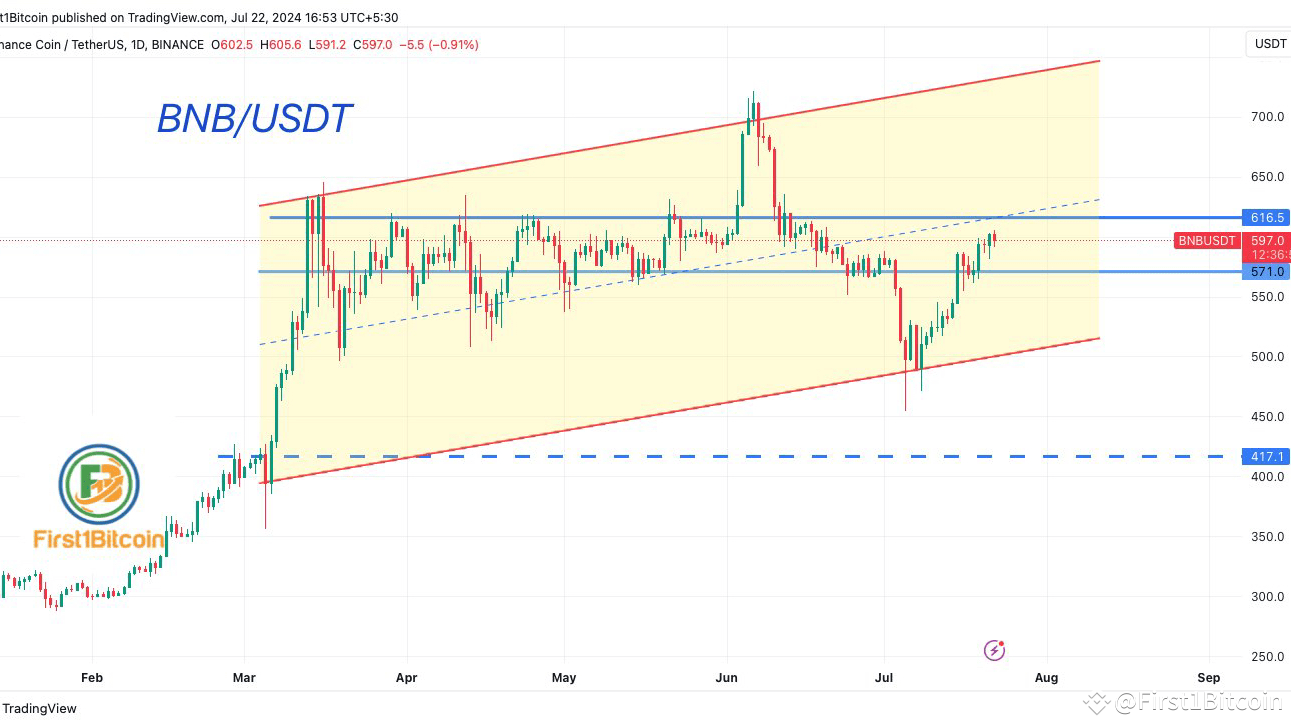 BNB/USDT 1-Day Technical Analysis | First1Bitcoin on Binance Square