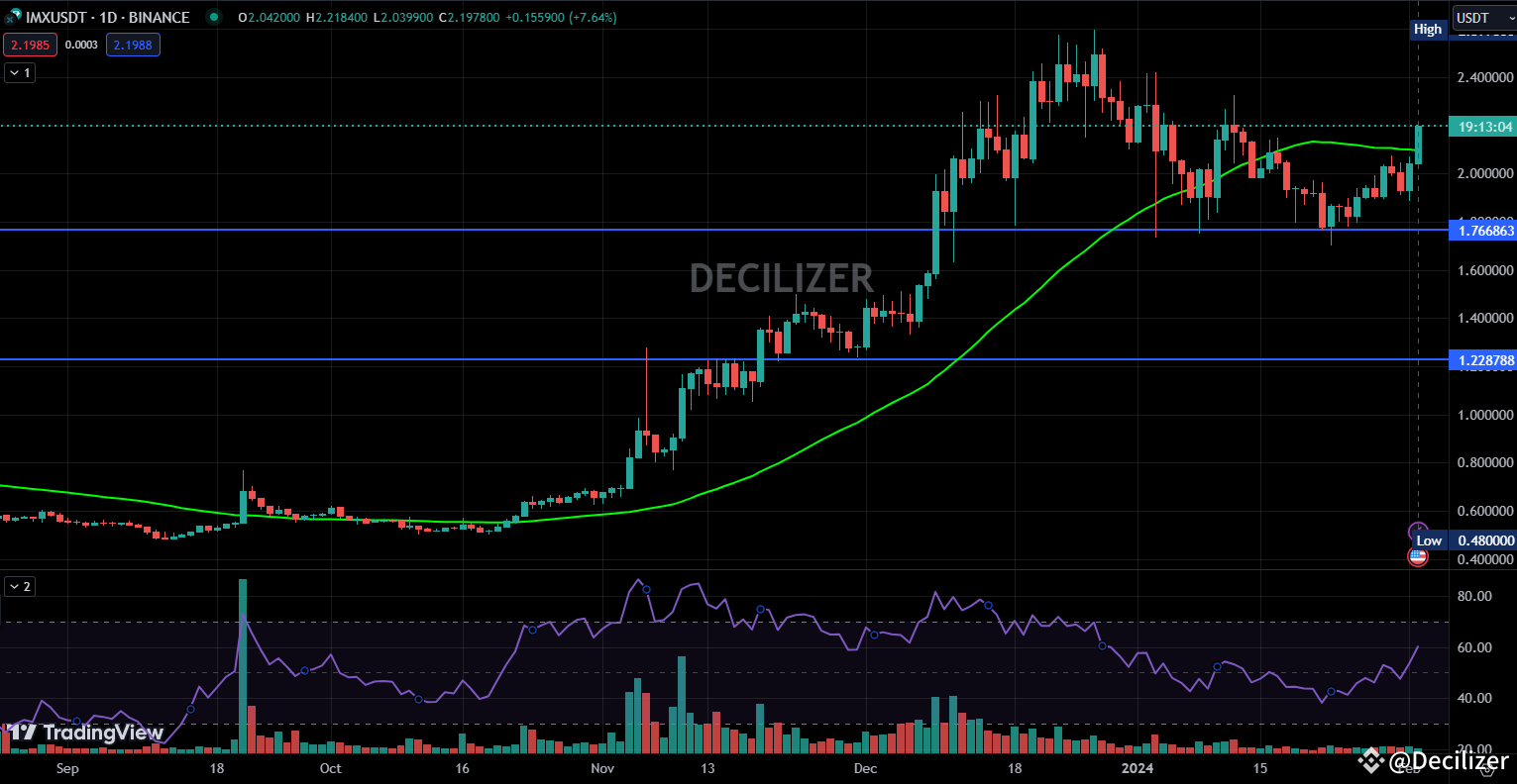 $IMX has bounced back strongly after confirming support at | Decilizer ...