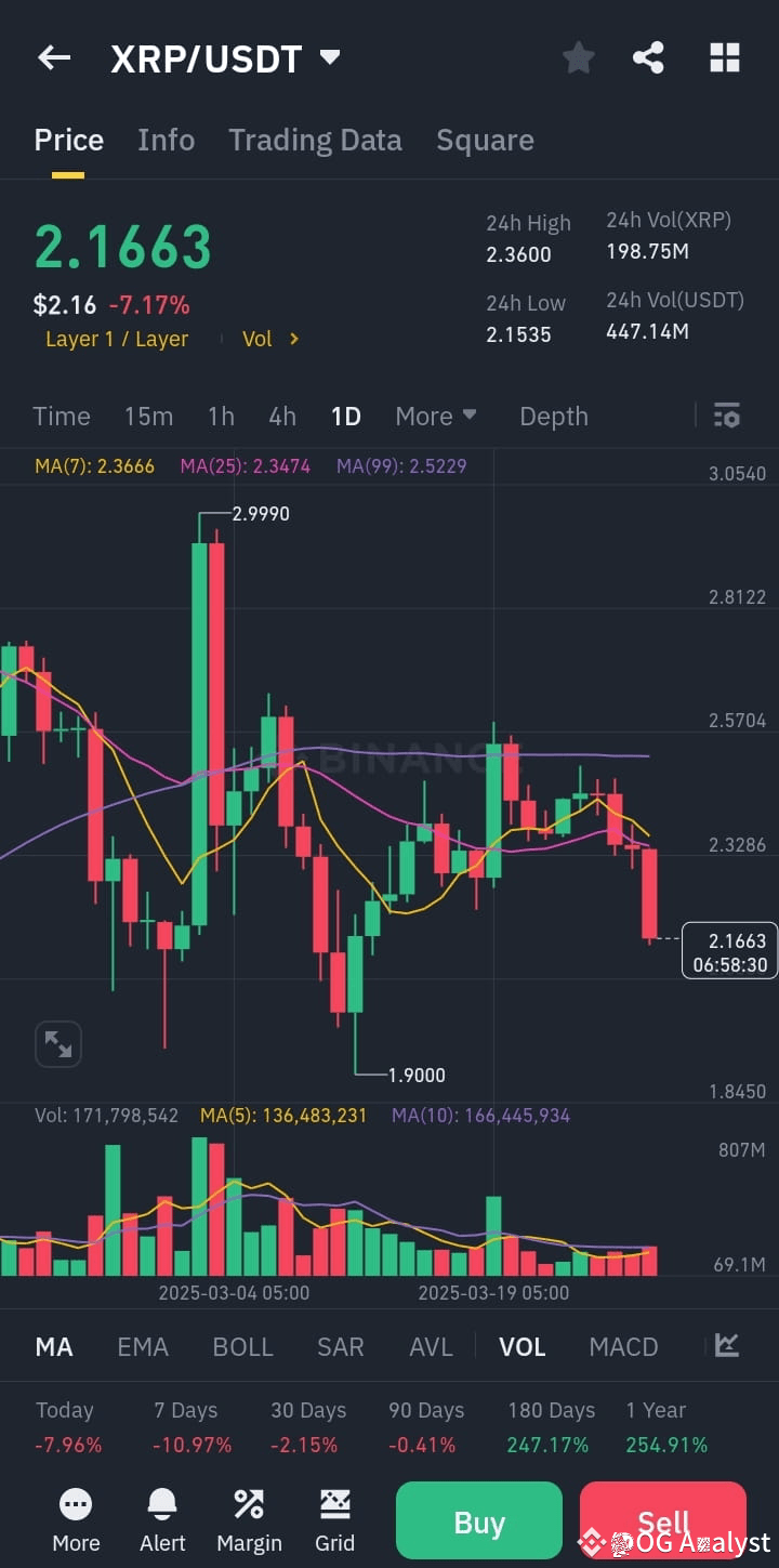 $XRP XRP/USDT Technical Analysis XRP is currently trad | OG Analyst on Binance Square