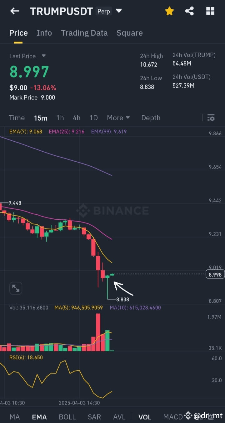 $TRUMP SIGNAL ALERT 🟢 ️ ️ ️🚀 $TRUMP has formed bullish ha | dr_mt on Binance Square