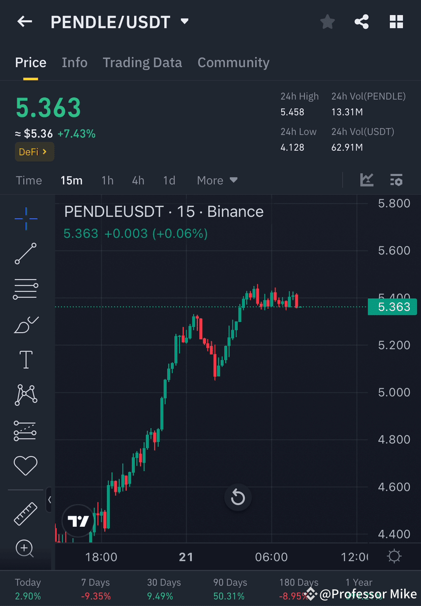 Bull Run Confirmed for $PENDLE /USDT!🔥💯 PENDLE has broken | Professor Mike on Binance Square