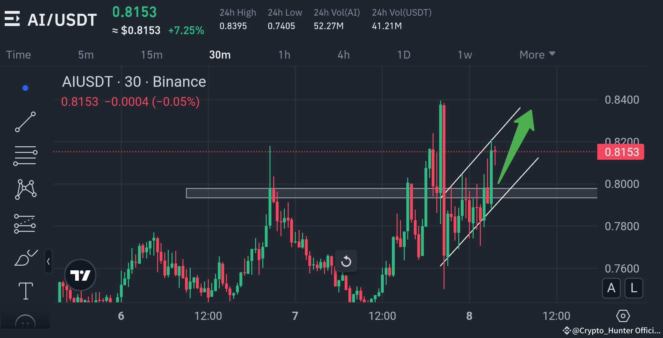 $AI /USDT BULLISH BREAKOUT 🚀 Key Levels: - Support: $0.800 | Professor_Michael on Binance Square