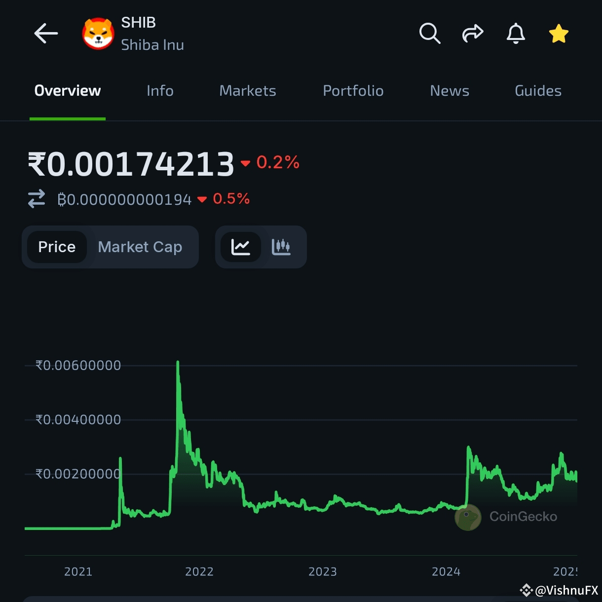 Shiba Inu Coin (SHIB) Shiba Inu (SHIB) is expected to see a | VishnuFX on Binance Square