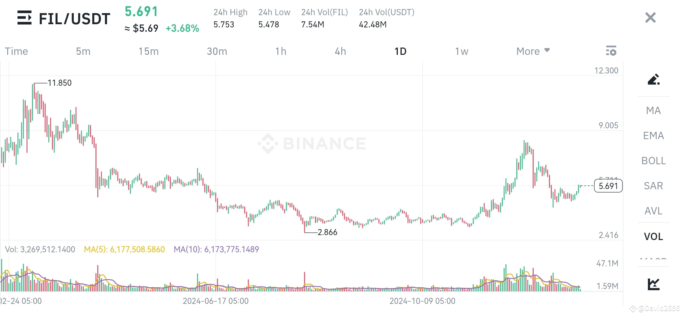 Massive Short Liquidation Alert. Filecoin ($FIL ) shorts ju | Muhammad-Idrees26 on Binance Square