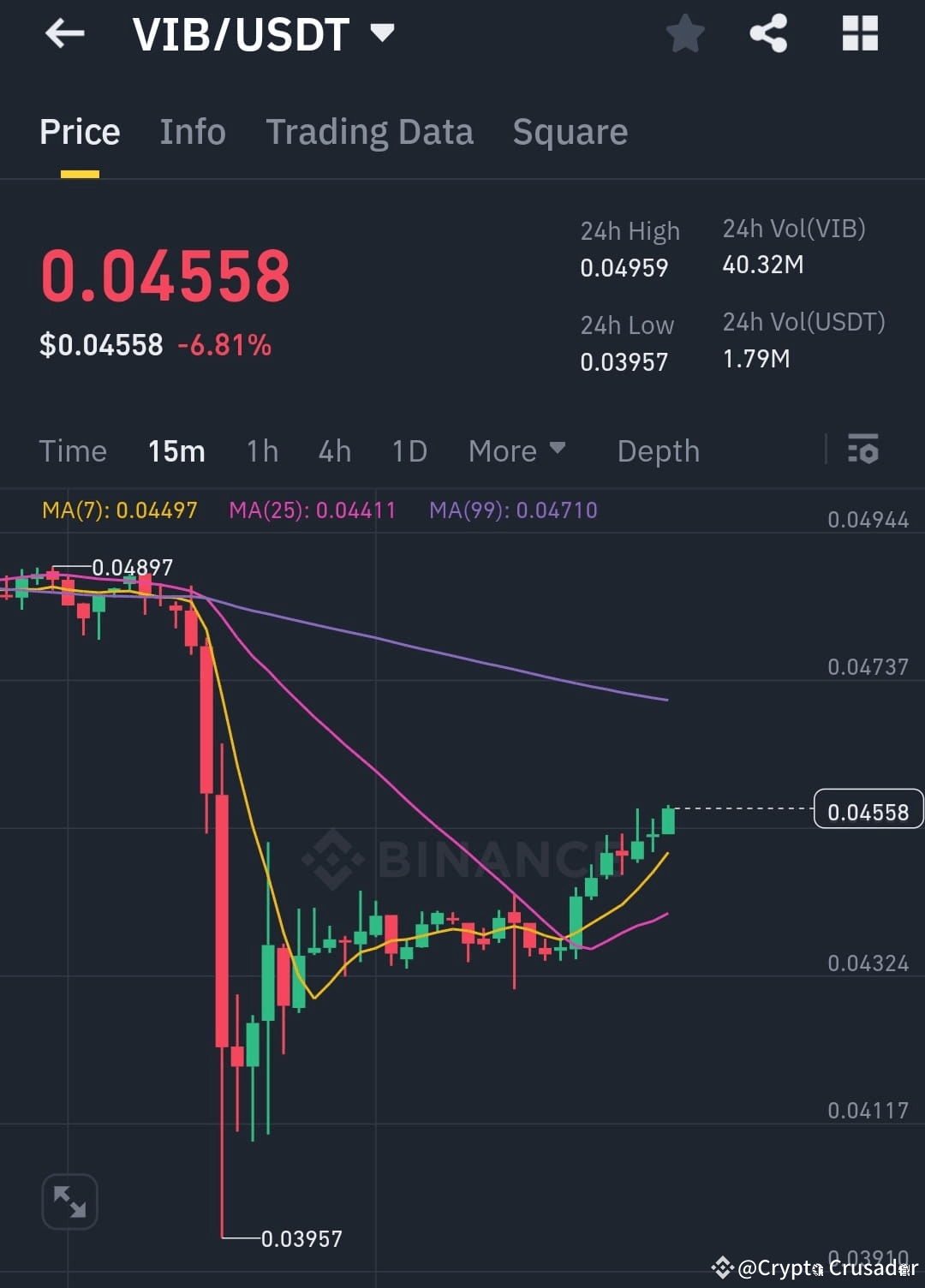 🚨 $VIB /USDT - Recovery in Progress? VIB has rebounded f | Crypto Crusador on Binance Square