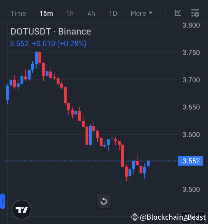 $DOT /USDT – Early Signs of a Bullish Reversal! Current Pric | Blockchain_Beast on Binance Square