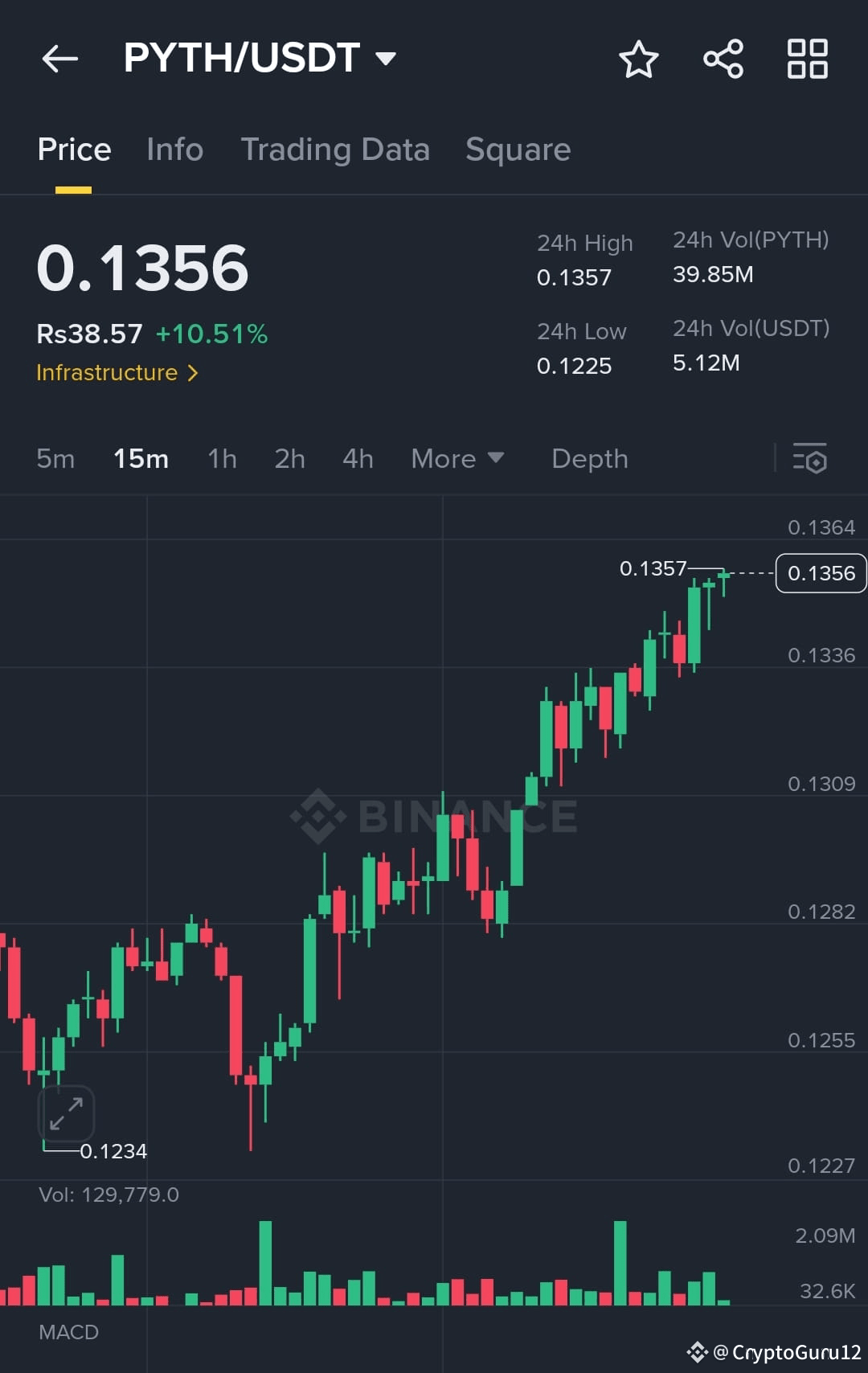 $PYTH /USDT – Step by Step Rally, Bulls in Charge! PYTH is | CryptoGuru12 on Binance Square