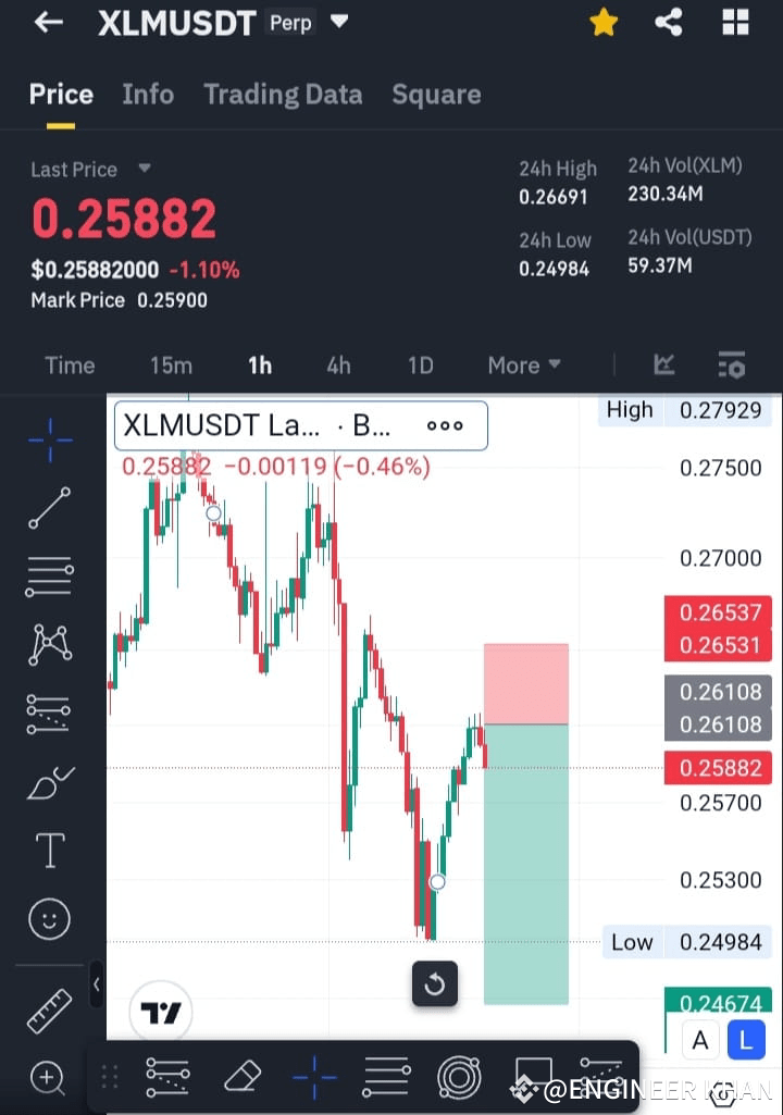 $XLM USDT SHORT TRADE 🔴 SETUP: Strong downtrend Momentum | ENGINEER KHAN on Binance Square
