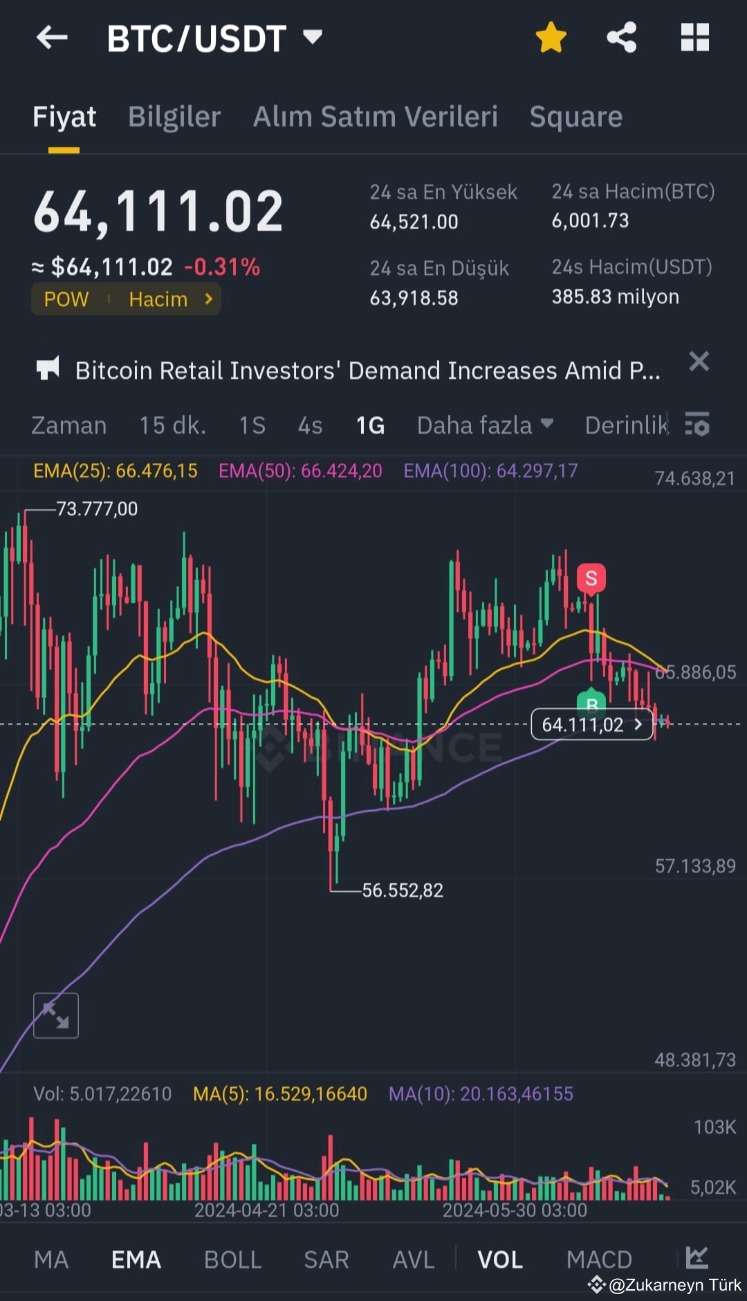 $BTC While the movement is up and down, the bottoms have bee ...