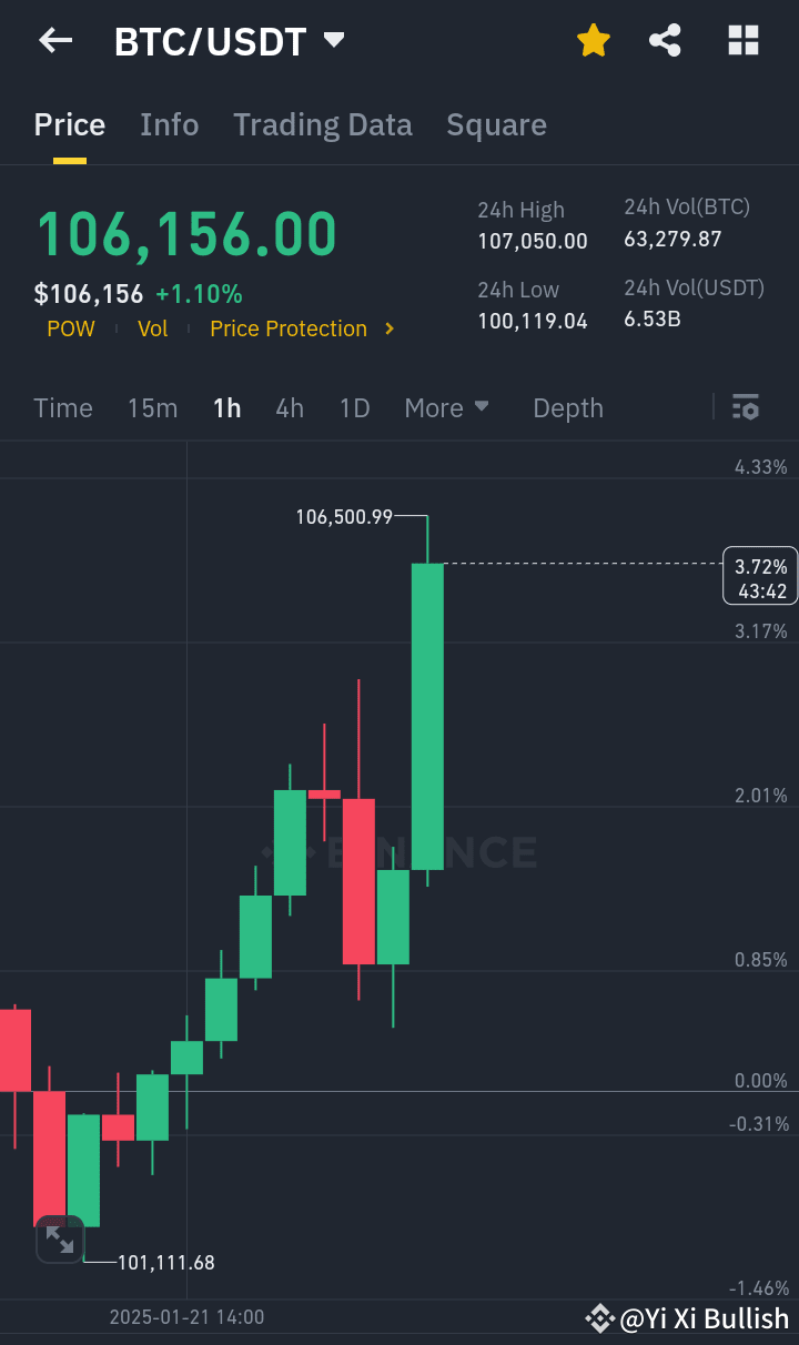 $BTC /USDT Technical Analysis & Trade Signal Current Price | Yi Xi Bullish on Binance Square
