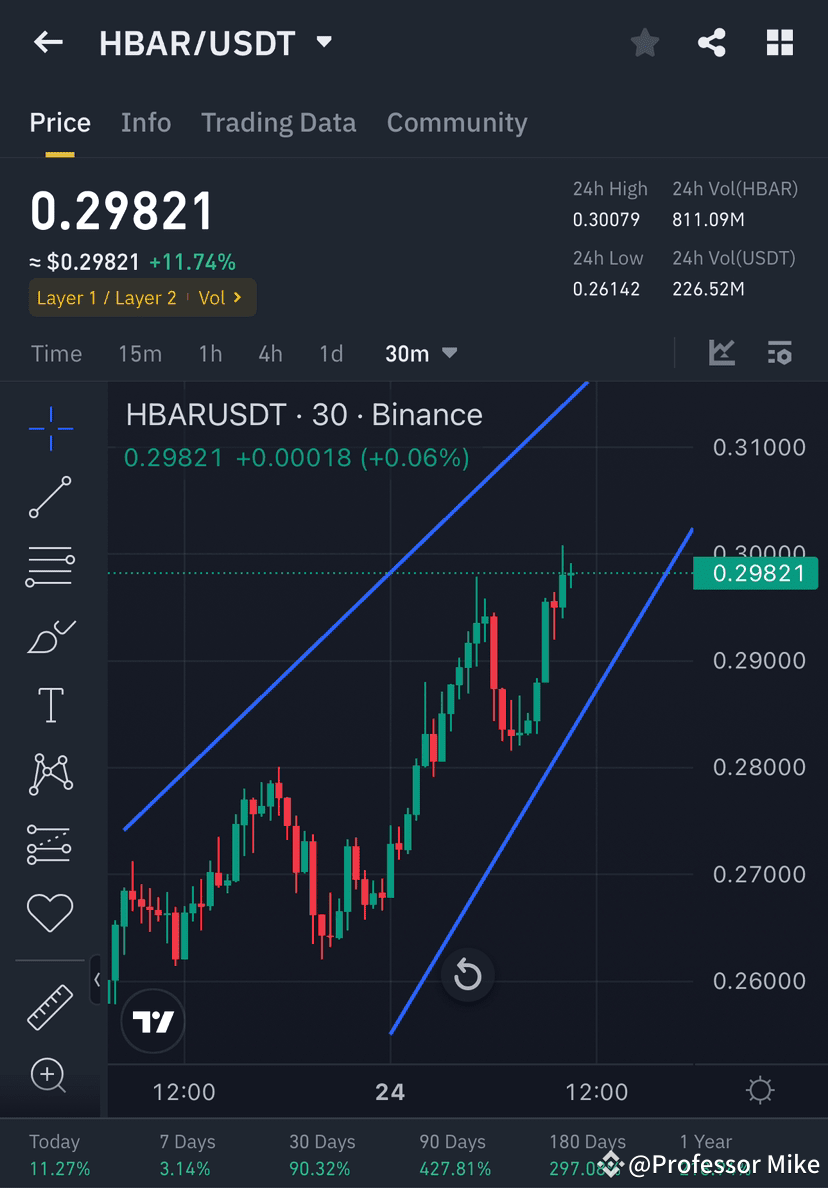 $HBAR /USDT Breakout Alert: Bulls in Control! 🔥💯 $HBAR is | Professor Mike on Binance Square