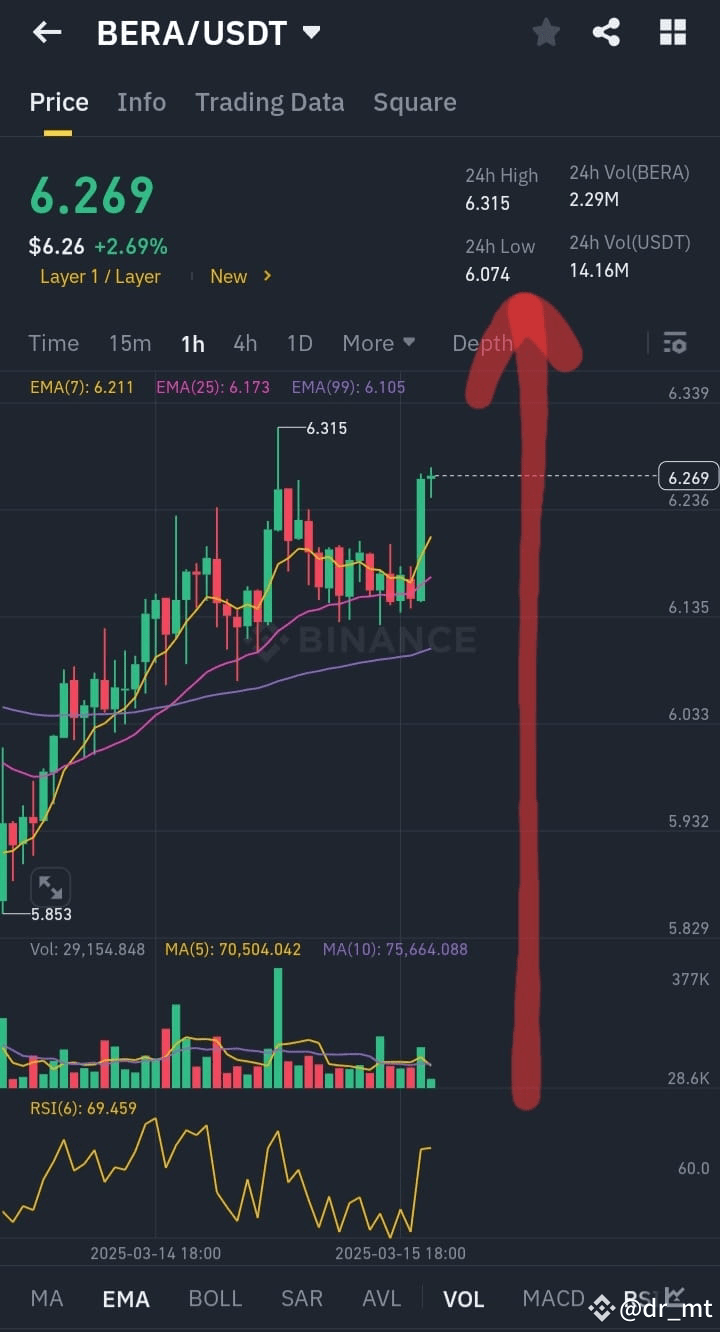 $BERA SIGNAL ALERT 🟢 ️ ️ ️ BERA just formed Marabuzo bull | dr_mt on ...