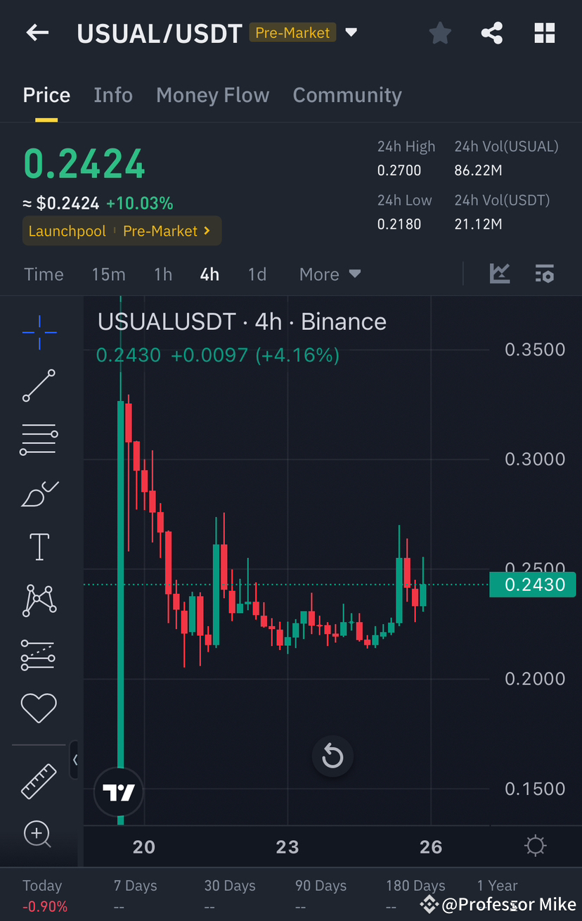 🚨 Golden Opportunity: $USUAL is Ready to Pump! Don’t Miss | Professor Mike on Binance Square