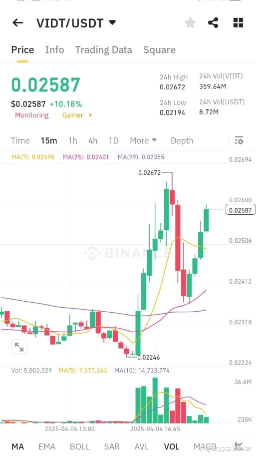 Trading Signals & Market Analysis for $VIDT /USDT uptrend 💯 | Crypto Banter on Binance Square