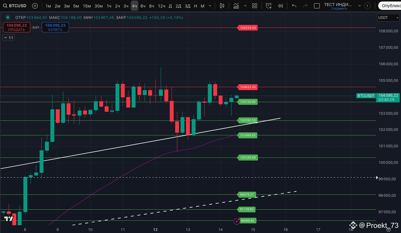 По BTC покупатели смогли защитить важный уровень 103 720$. С | Proekt_73 на Binance Square