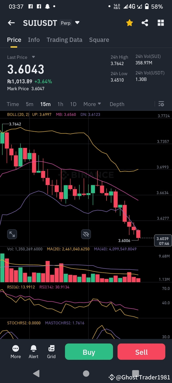 Potential Long Opportunity on SUI/USDT (15m Timeframe) Curr | Ghost Trader1981 on Binance Square