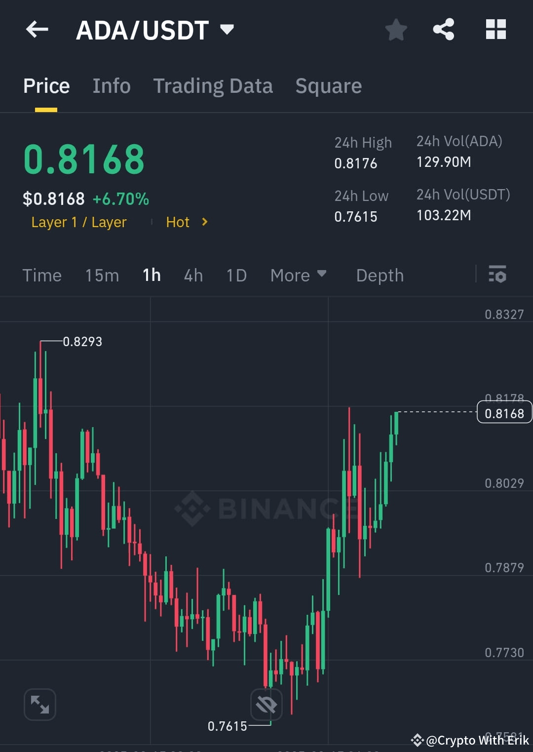 $ADA /USDT – Bullish Momentum Confirmed 💯 Current Price: $ | Crypto With Erik on Binance Square