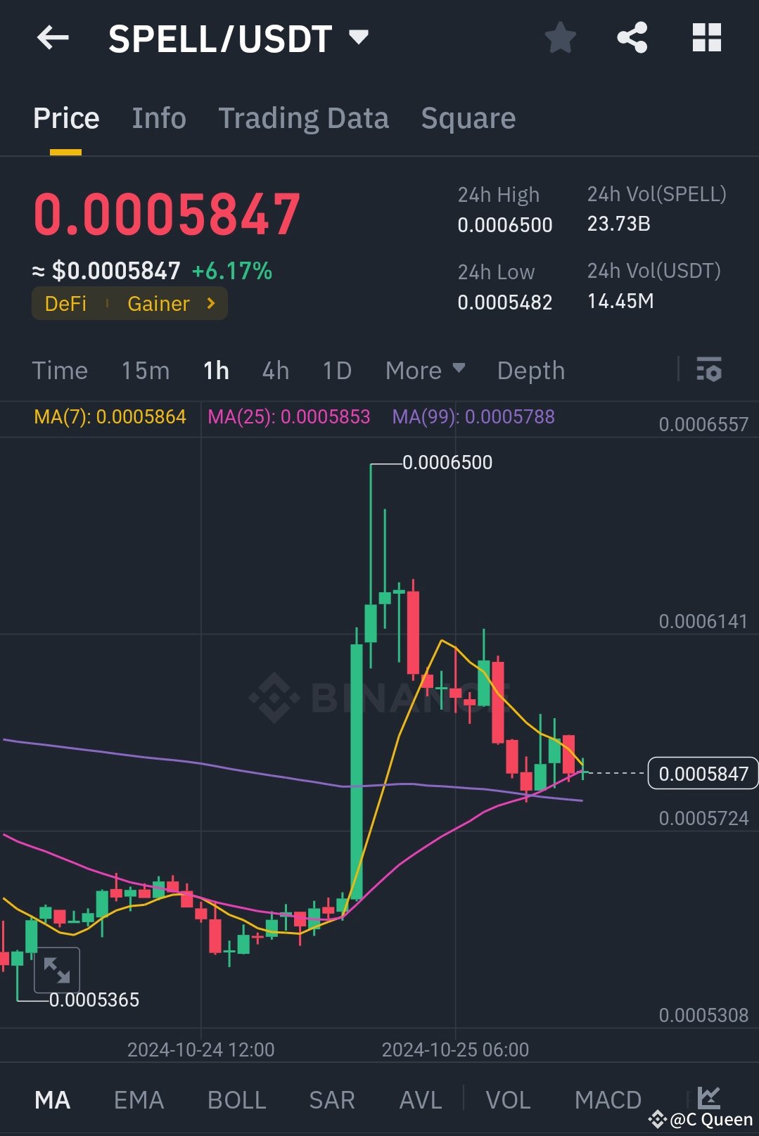 🚨 $SPELL /USDT Shows Strong Gains – Is a Bigger Move Coming | C Queen on Binance Square