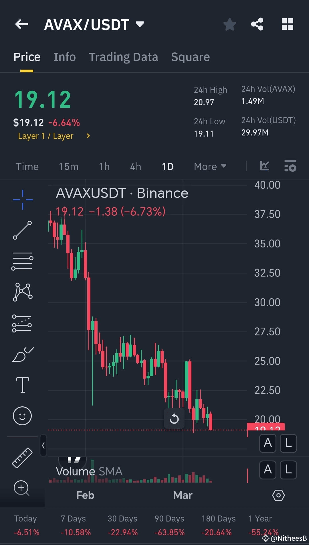 🚀 $AVAX Gearing Up for a Massive Breakout! Don't Miss This | Crypto Deon on Binance Square